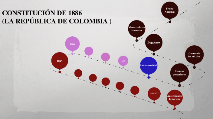 constitución de 1886 by Daniel Khaled Morales Avila on Prezi