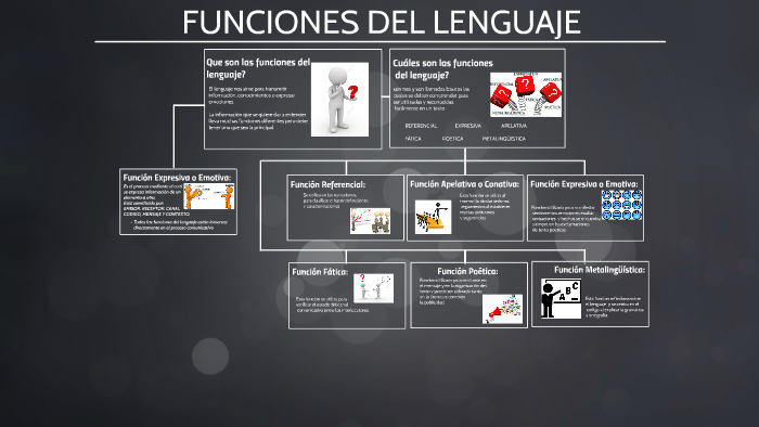 FUNCIONES DEL LENGUAJE by ANGELA NARVAEZ CASTRO on Prezi