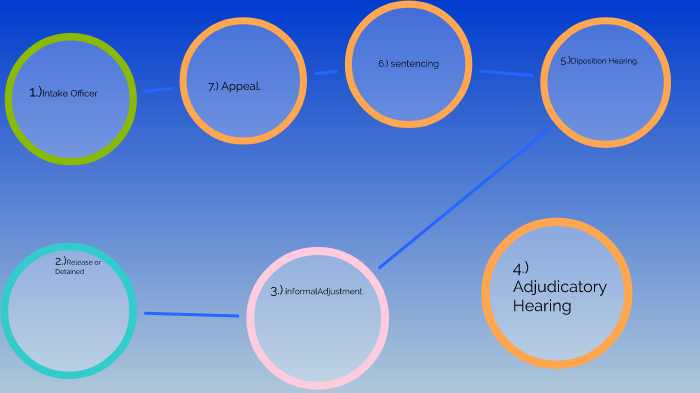 steps of the justice system by Hoor Rehman on Prezi