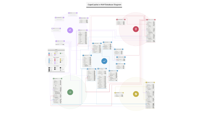 Cape Capital Database Structure by Karamfil Hristov on Prezi