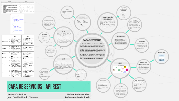CAPA DE SERVICIOS - API REST by Andersson García Sotelo on Prezi