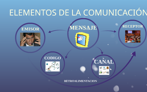 ELEMENTOS DE LA COMUNICACION by on Prezi