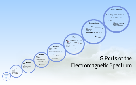 8 Parts of the Electromagnetic Spectrum by Ericka Acosta on Prezi