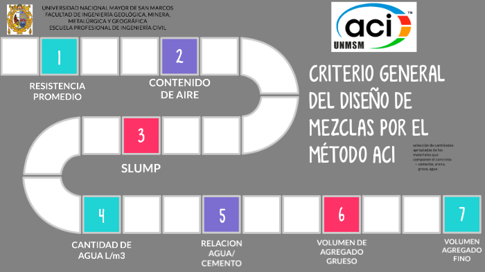 CRITERIO GENERAL DEL DISEÑO DE MEZCLAS POR EL MÉTODO ACI by Ivon Urbay ...