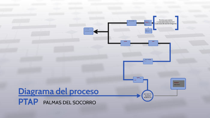 Diagrama del proceso PTAP by Xiomara Sirtory Castaño on Prezi