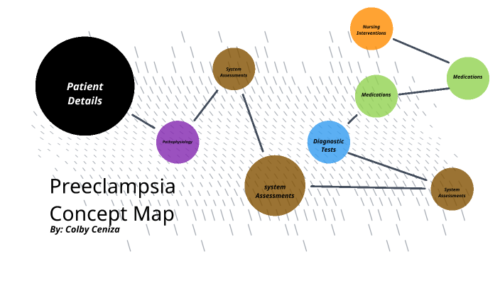 Preeclampsia Concept Map by Colby Ceniza on Prezi