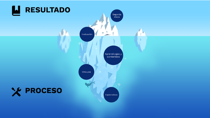 Reflexión del proceso de Ciencias Sociales by Ana Crucet on Prezi