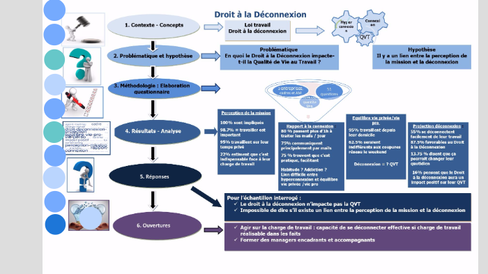 Présentation DD by catherine gault on Prezi
