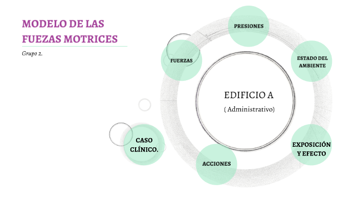 Modelo de fuerzas motrices by Maria Isabel Valencia on Prezi