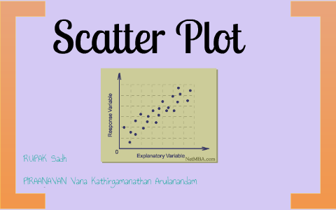 Scatter Plot by Piraanavan Kathirgamanathan