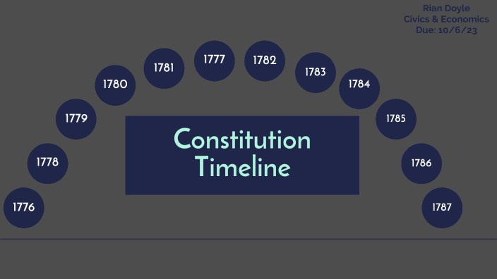 Constitution Timeline (1776-Sep. 1787) by Rian Doyle on Prezi
