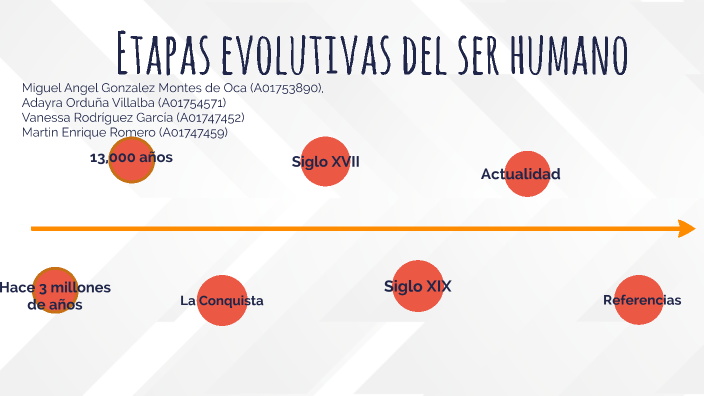 Línea del tiempo etapas evolutivas del ser humano by Vanessa Rodiguez on Prezi