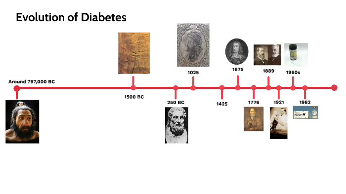 Evolution of Diabetes by Lauren Hyun on Prezi