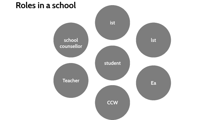 roles in a school by Daman Duhra on Prezi