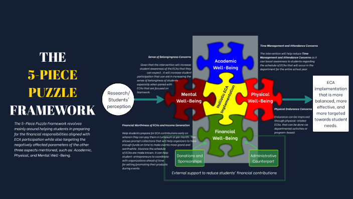 5-Piece Puzzle Framework by Aira Mae Amparado on Prezi