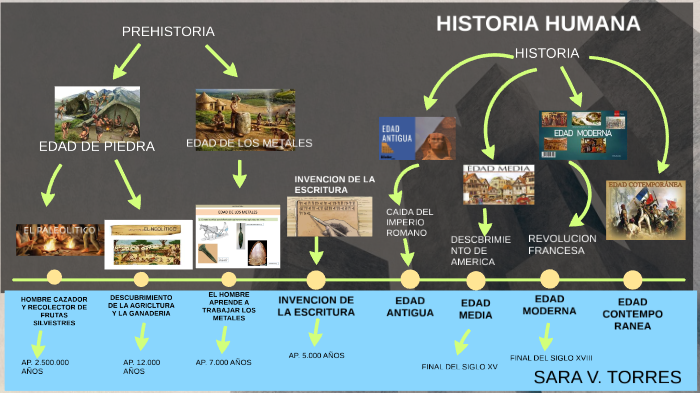 HISTORIA HUMANA by Sara Valentina Torres Llanos on Prezi