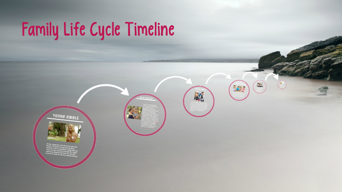 Family Life Cycle Timeline by Amanda Meunier on Prezi