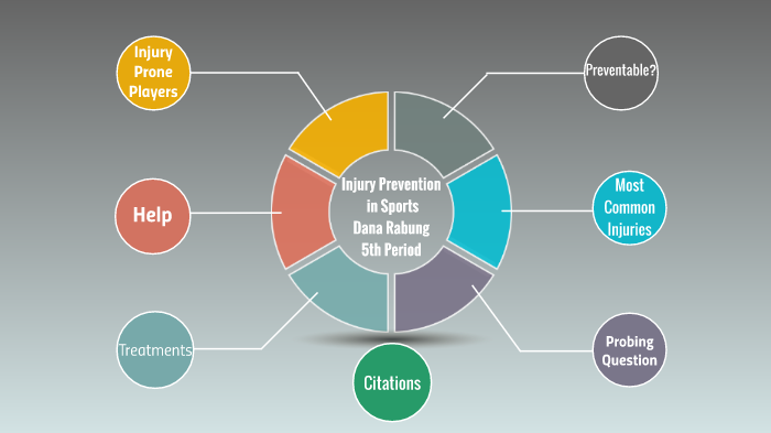 PBL Injury Prevention by Dana Rabung on Prezi