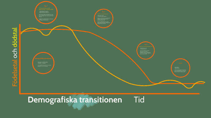 Demografiska transition - förklarasd by Saba Malekpour on Prezi