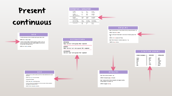 PRESENT CONTINUOUS by karla austria on Prezi