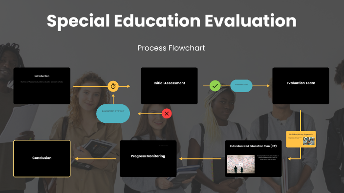 Special Education Evaluation Process Flowchart by Stacy Ryan on Prezi