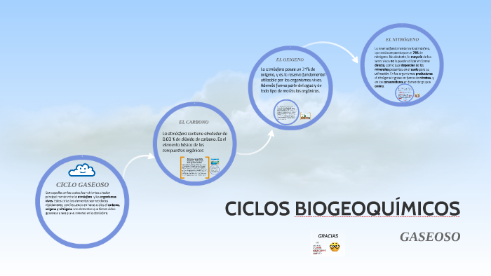 CICLOS BIOGEOQUÍMICOS by Jessica Andujo on Prezi