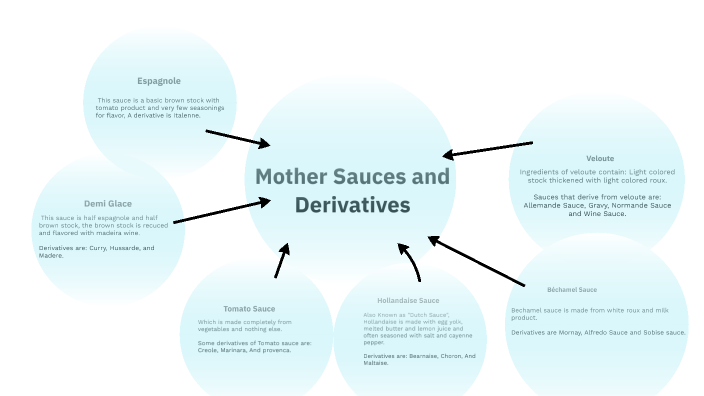 Mother Sauces And Derivatives by Mickey Martin on Prezi