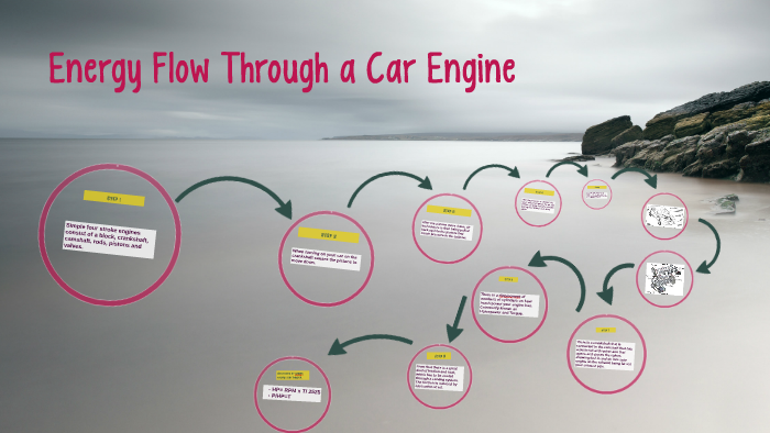 Energy Flow Through a Car Engine by MaKayla Gammon on Prezi