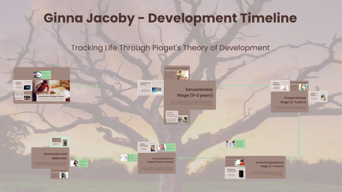 Ginna Jacoby - Development Timeline by Heather Jacoby on Prezi