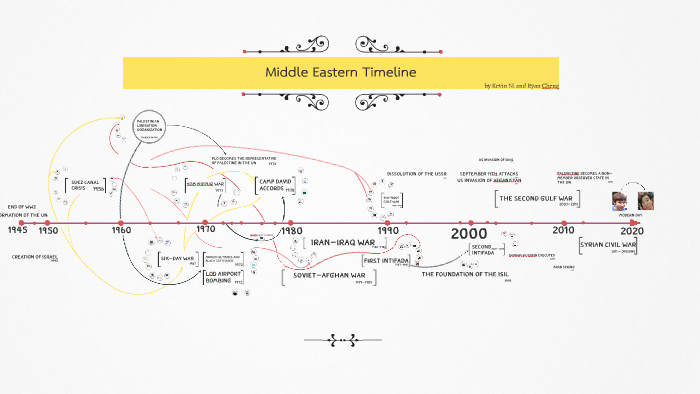 Middle East Timeline by ryan cheng on Prezi