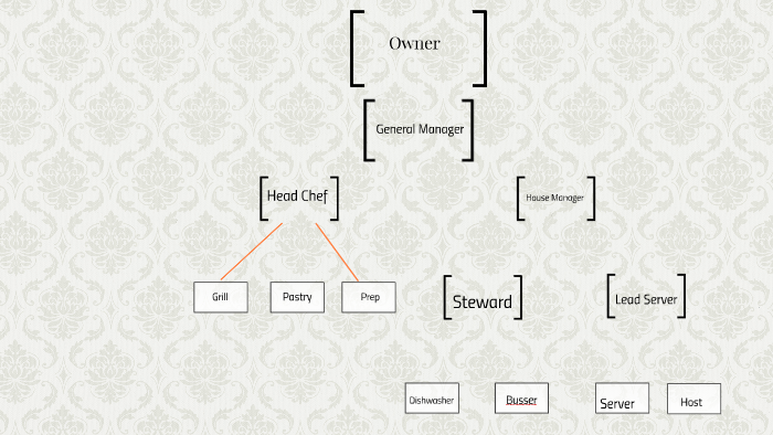 Organizational Chart by Tindall Turner on Prezi