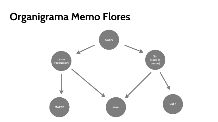 Organigrama Equipo MEMO FLORES TV by Lester Godinez on Prezi