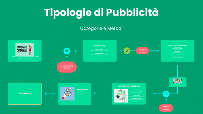 Tipologie di Pubblicità by Yu Kiko on Prezi