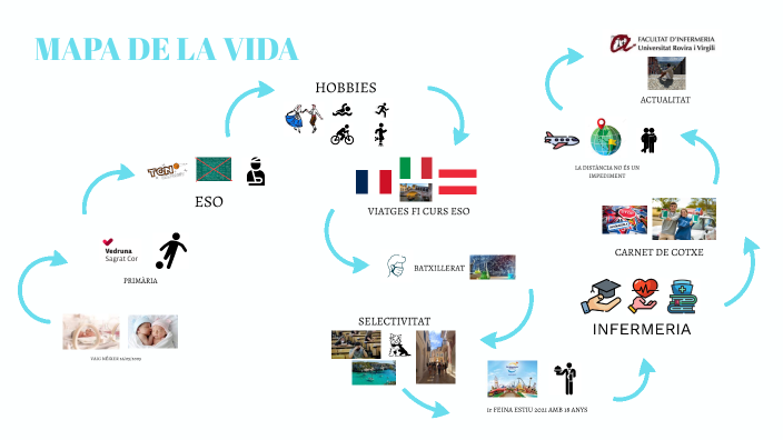 MAPA DE LA VIDA by Adria Garcia on Prezi