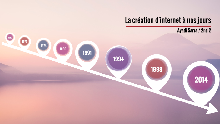 La création d'internet à nos jours by Ayadi Sarra on Prezi