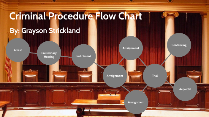 Criminal Procedure Flow Chart by Grayson Strickland on Prezi