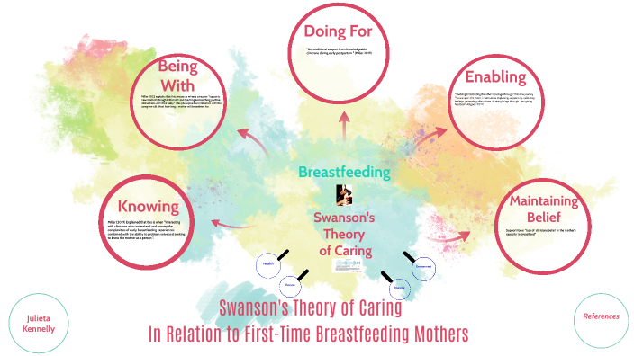 Using Swanson's Theory of Caring by Julieta Kennelly on Prezi