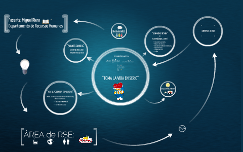 PROPUESTA DE RSE by Miguel Alfonso Riera Rosas on Prezi