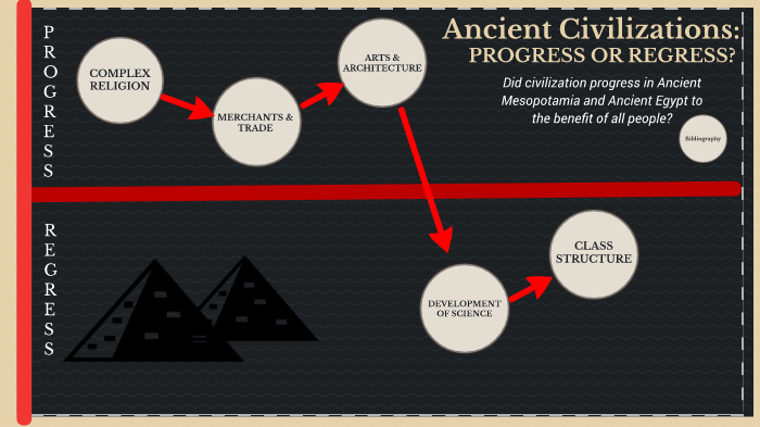 Process of Ancient Civilizations by Izzy Frolick on Prezi