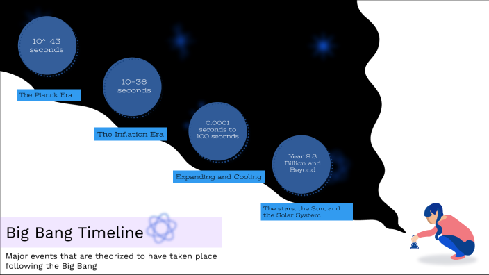 Big Bang Timeline by Arwen Rauguth-Treleaven on Prezi