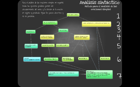 Análisis sintáctico de la oración simple by Juan García on Prezi