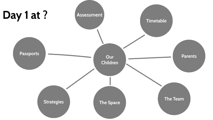 Day 1 by Greg Perry on Prezi
