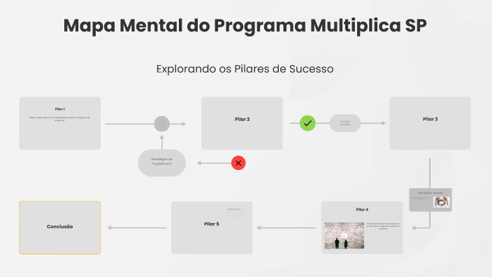 Mapa Mental do Programa Multiplica SP by PATRICIA SAVOIA ORSATTI on Prezi