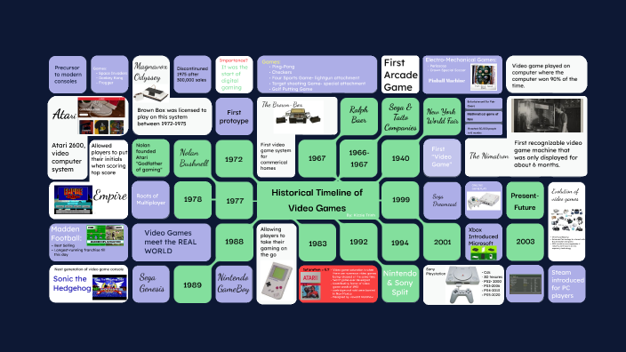 Historical Timeline of Video Games by Kizzie Trinh on Prezi