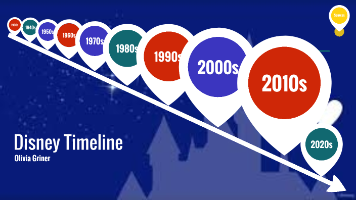 Disney Timeline by Olivia on Prezi