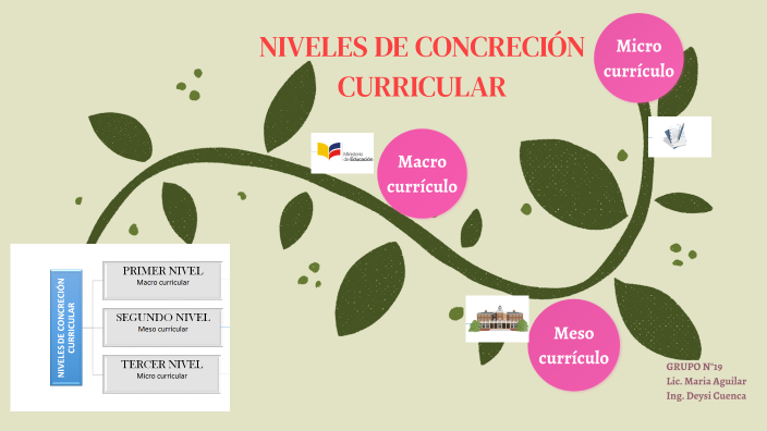NIVELES DE CONCRECIÓN CURRICULAR by Maria Eugenia Aguilar Moreno on Prezi