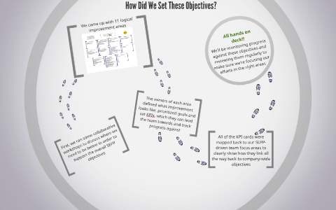 Store Design Objectives by Client Services on Prezi