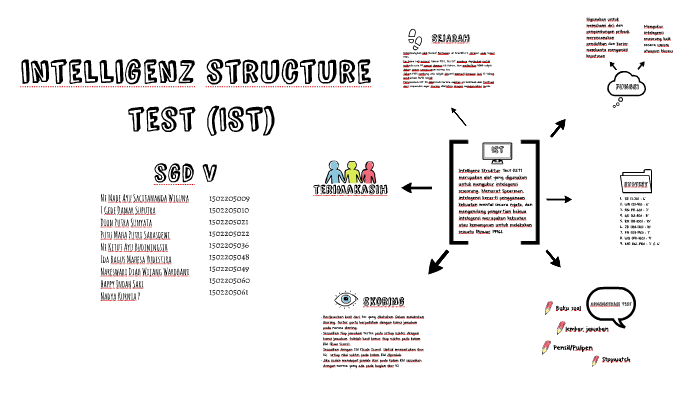 intelligenz structure test SGD V by nareswari diah on Prezi