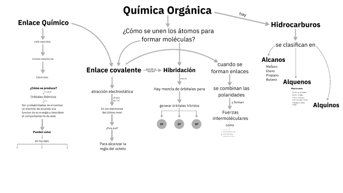 Química Orgánica by alexandra peña on Prezi