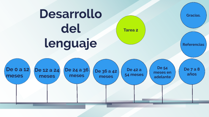 Línea de tiempo- desarrollo del lenguaje by Marcia Yaruro on Prezi Línea de tiempo- desarrollo del lenguaje by Marcia Yaruro on Prezi